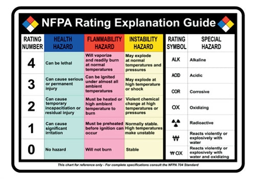 NFPA Chart Hazard Decal — UnitedSign