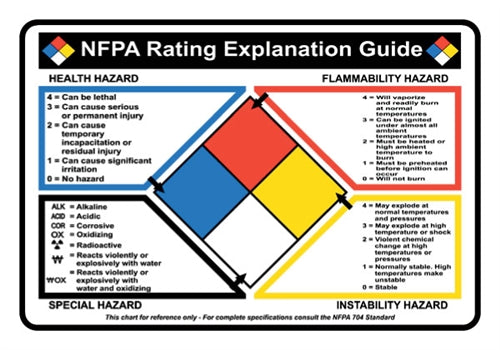NFPA Chart Hazard Decal — UnitedSign